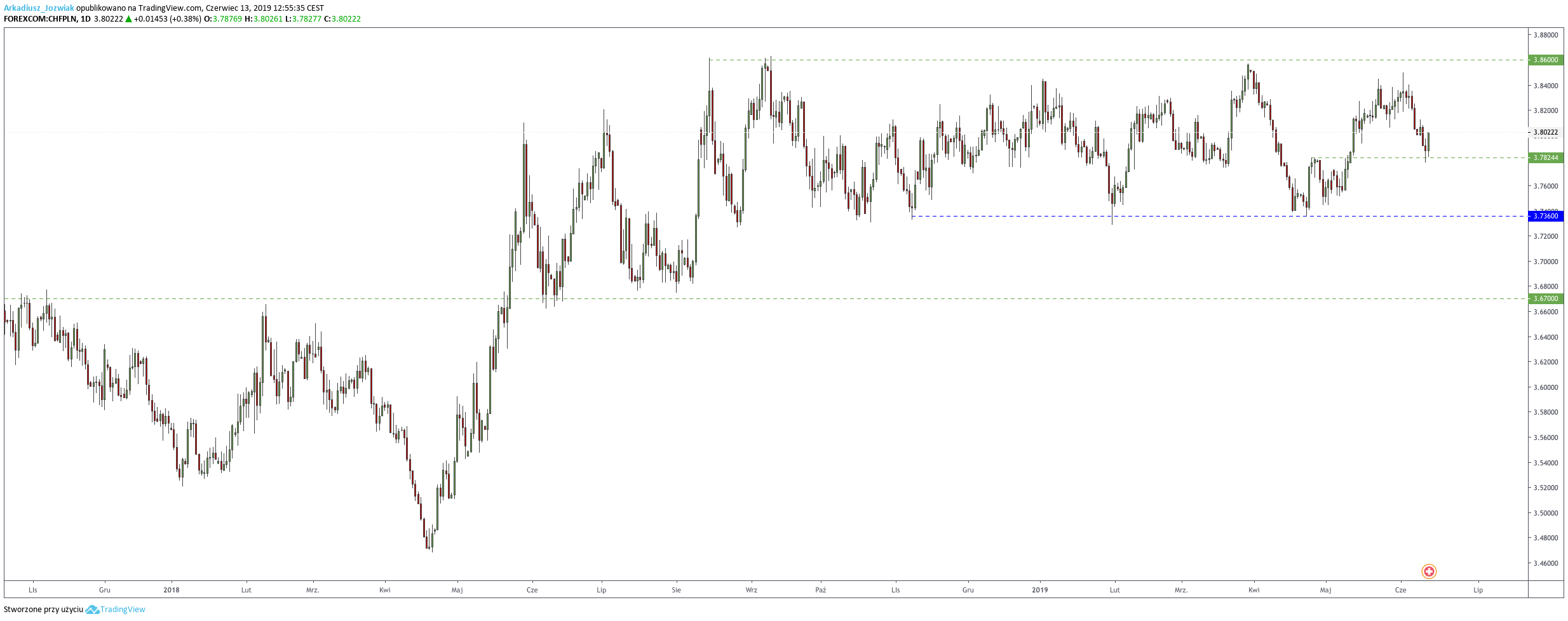 Ultra luźna polityka monetarna SNB umacnia kurs franka szwajcarskiego ...