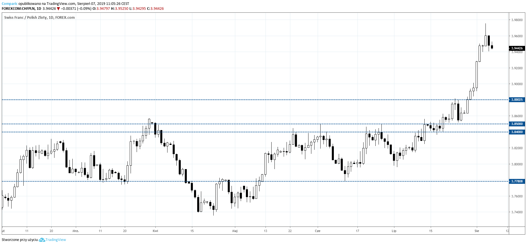 Kurs dolara i euro odbijają do złotówki. W środę traci frank ...