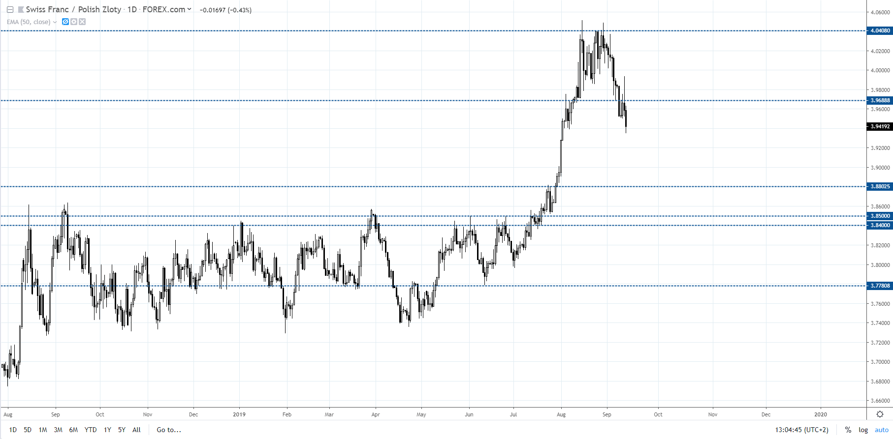 Kurs euro, dolara, franka i funta do złotego. Dalsze umocnienie złotego ...