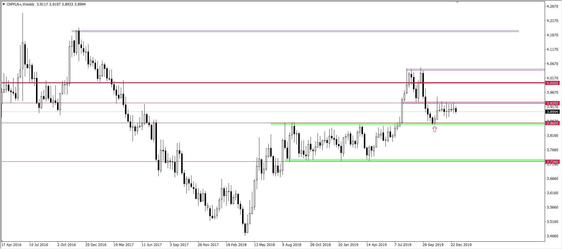 Kurs franka do złotego w konsolidacji, CHFPLN przy 3,90 zł