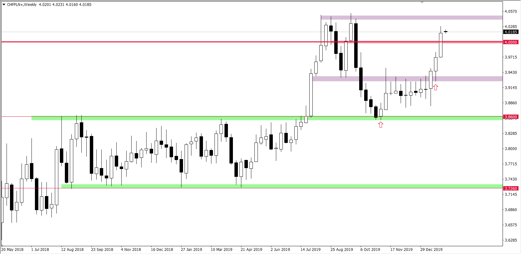 Kurs franka szwajcarskiego CHFPLN zaatakuje szczyty z 2019 roku? - Comparic