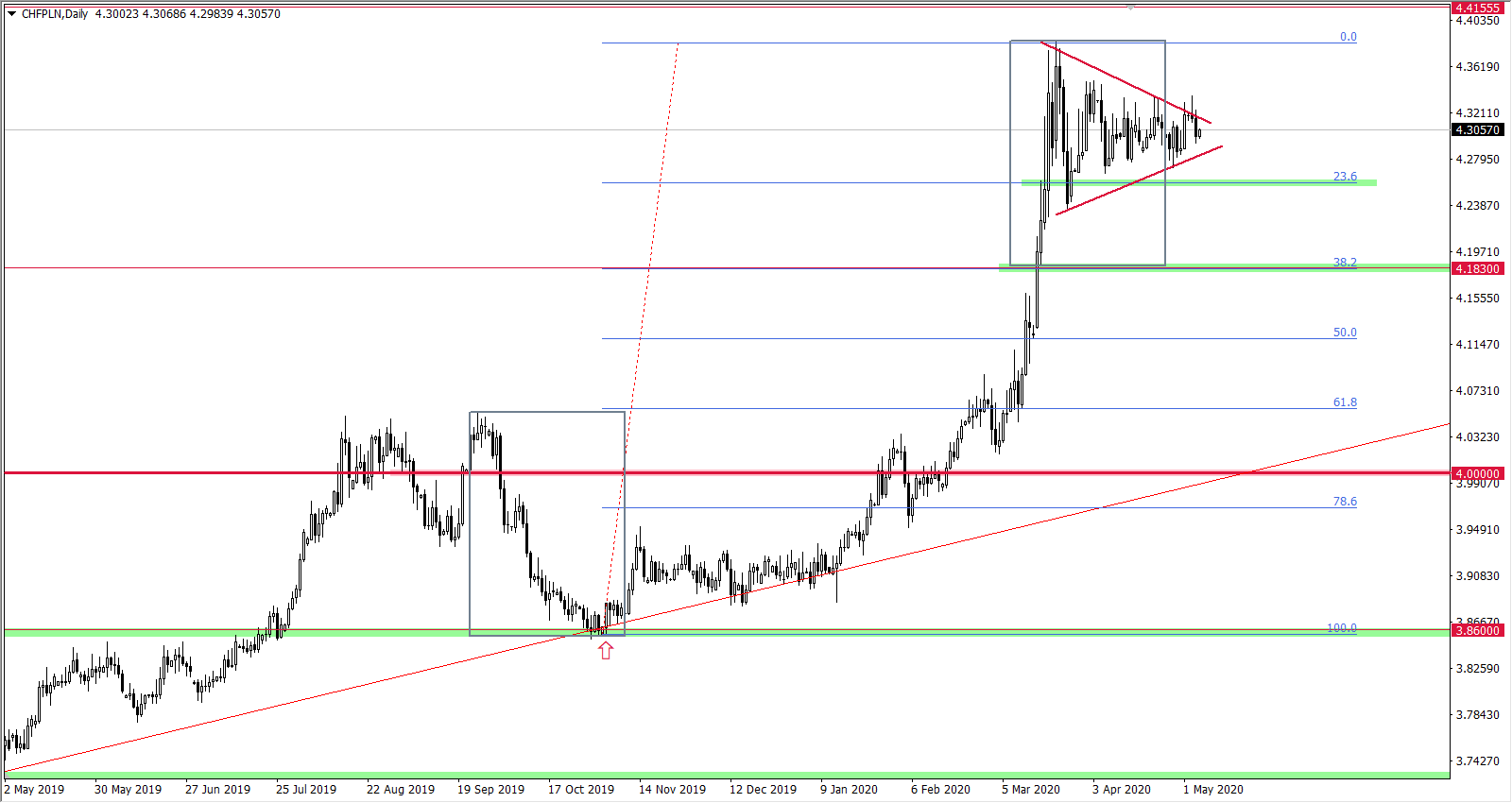 Kurs franka szwajcarskiego pozostaje w konsolidacji, CHFPLN wraca ...